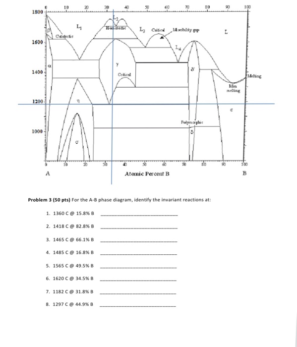 Solved For the A-B phase diagram, identify the invariant | Chegg.com