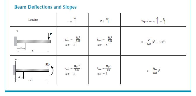 B) Use the superposition of the beam tables C) Use | Chegg.com