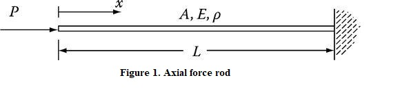 Solved 1. Divide the axially loaded rod shown in Figure 1. | Chegg.com