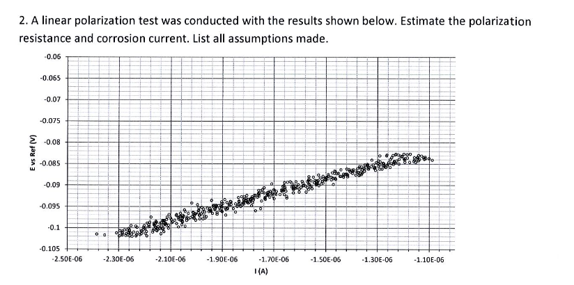 Solved A linear polarization test was conducted with the | Chegg.com