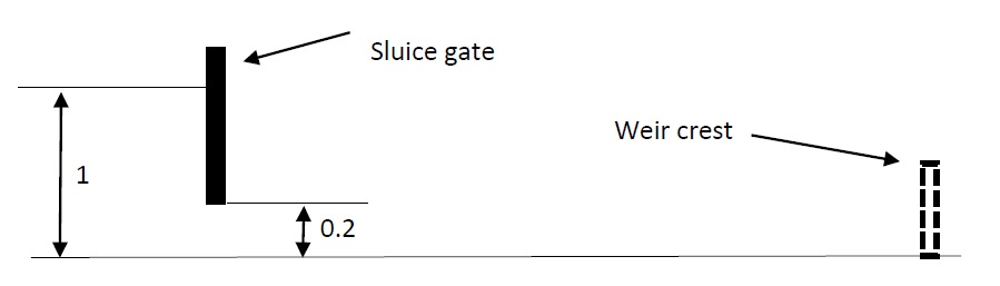 Solved A discharge of 3m3/s flows under a sluice gate as | Chegg.com