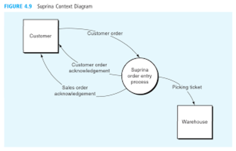 Solved How do I create a context Digram with this | Chegg.com