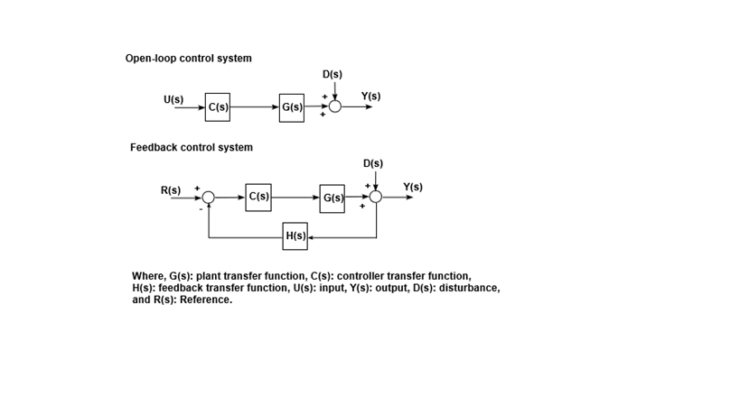 Solved Open-loop control system D(s) Y(s) U(s) Feedback | Chegg.com