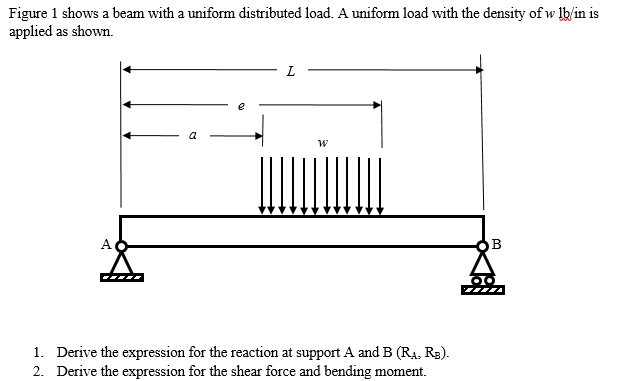 Solved Figure 1 shows a beam with a uniform distributed | Chegg.com