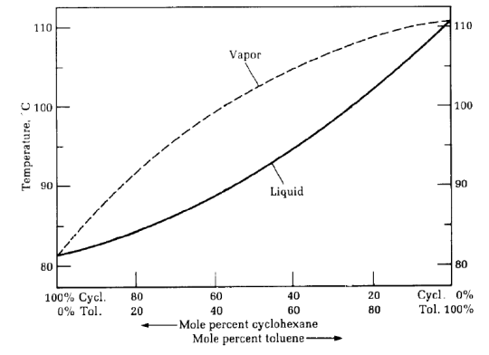 Solved Using the phase diagram below of simple distillation: | Chegg.com