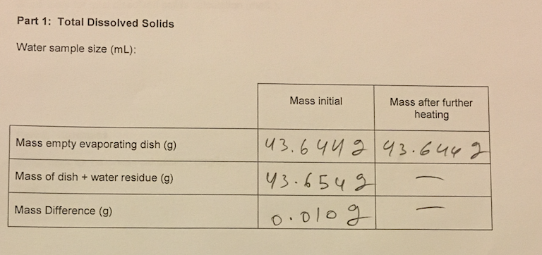 Solved Part 1: Total Dissolved Solids Water sample size (mL) | Chegg.com