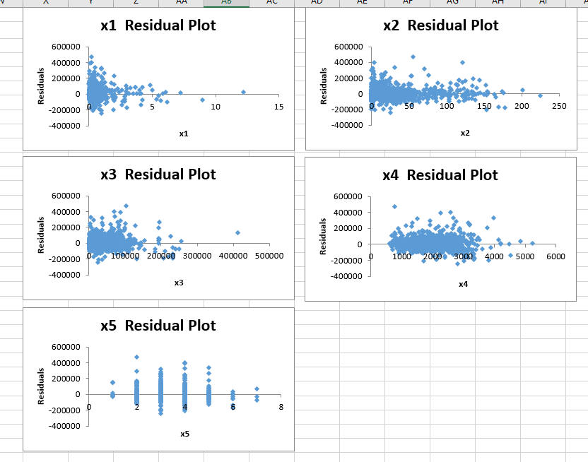 Solved SUMMARY OUTPUT x1 Residual P Regression Statistics 60 | Chegg.com