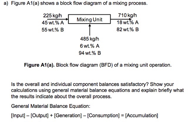 Solved Figure A1(a) shows a block flow diagram of a mixing | Chegg.com