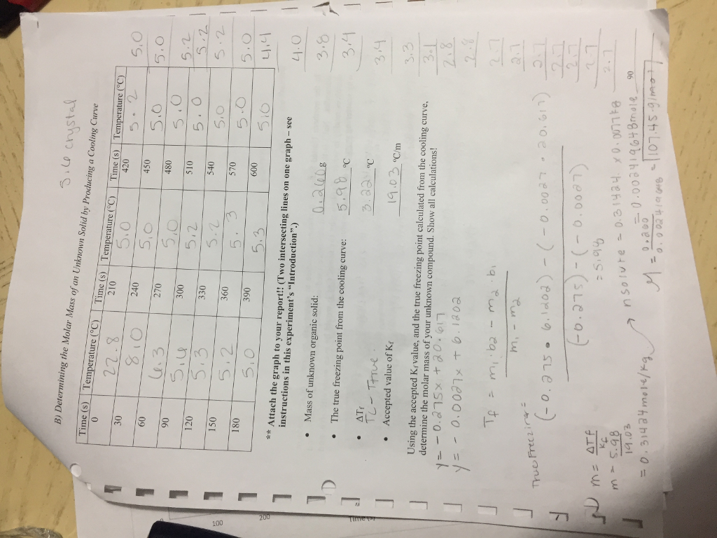 Compare the molar mass of the unknown solid obtained | Chegg.com