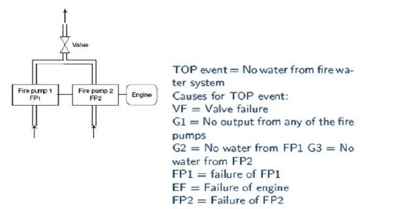 Solved 1. Draw the fault tree analysis for the fire fighting | Chegg.com