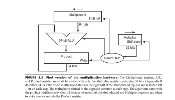 Solved Hardware Multiply Arithmetic Logic Units (ALUs) are | Chegg.com