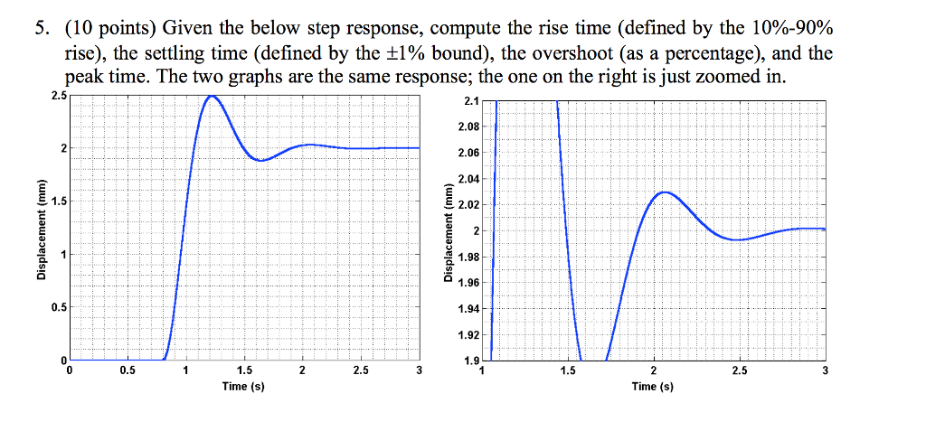 Solved Given the below step response, compute the rise time | Chegg.com