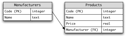 Solved Here is a small database for a Computer Store. It | Chegg.com