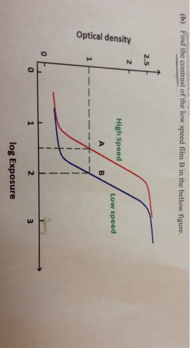 Solved Find the contrast of the low speed film B in the | Chegg.com