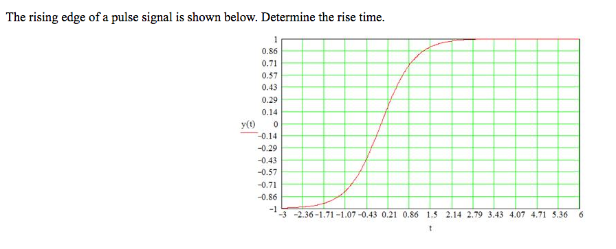 Solved The rising edge of a pulse signal is shown below. | Chegg.com