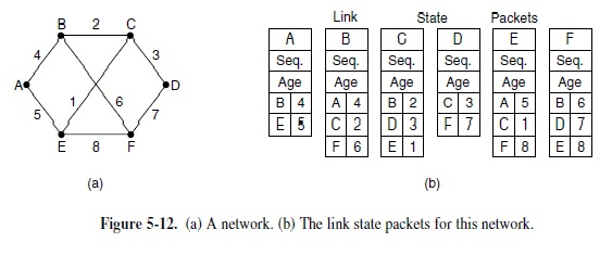 Solved Consider the network of Fig. 5-12(a). Distance vector | Chegg.com