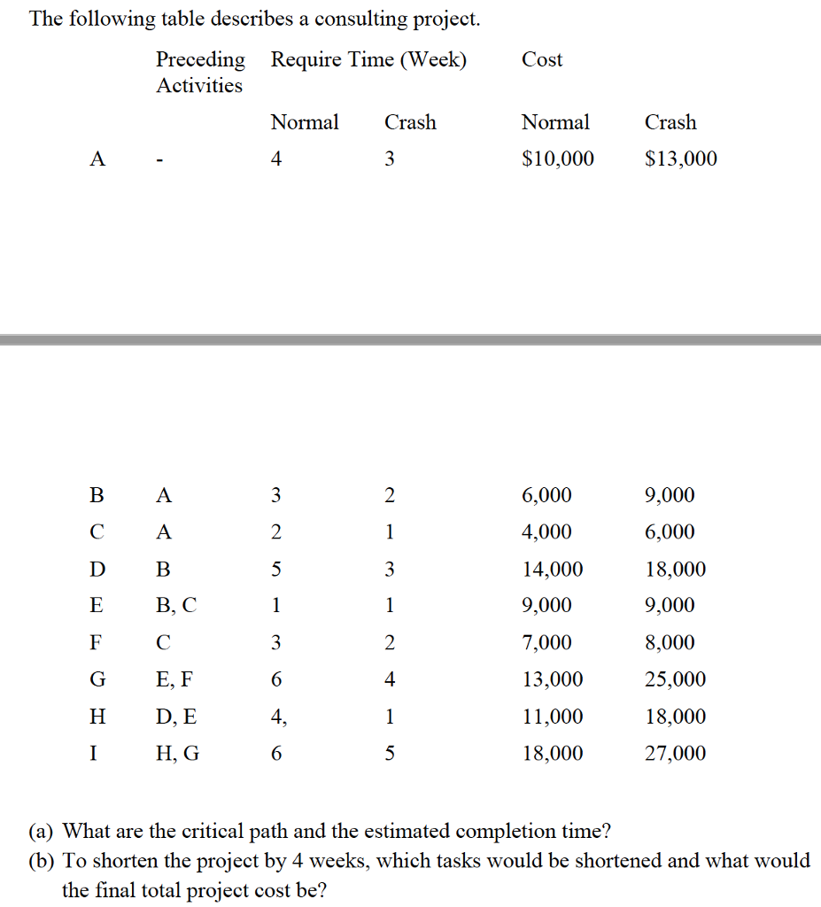 Solved The following table describes a consulting proiect. | Chegg.com