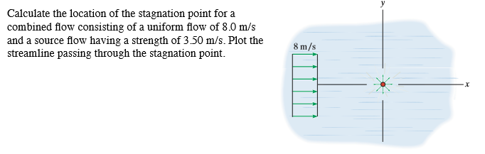 Solved Calculate the location of the stagnation point for a | Chegg.com