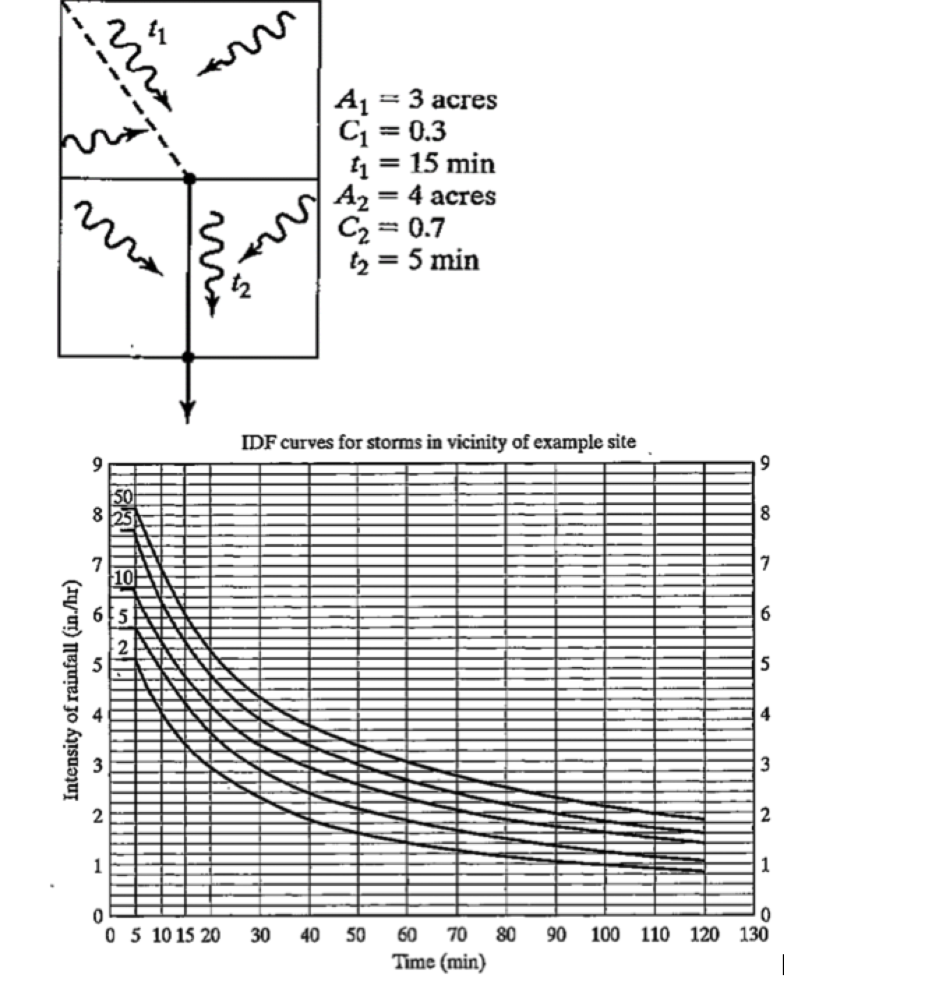 Solved Use the rational method to find the 10-year and | Chegg.com