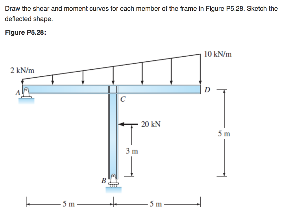 (Solved) - Draw the shear and moment curves for each member of the ...