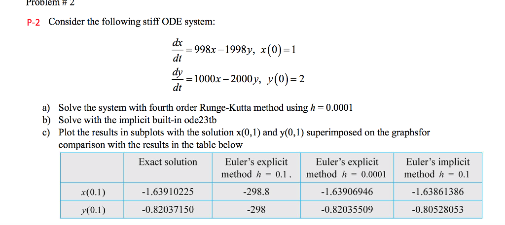 Solved Problem Problem P-2 Consider the following stiff ODE | Chegg.com