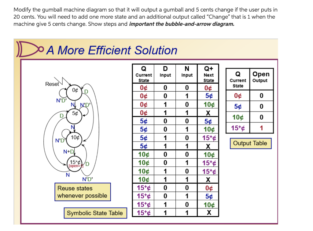 Solved Modify the gumball machine diagram so that it will | Chegg.com