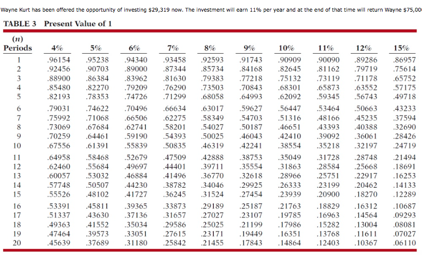 Present Value Table