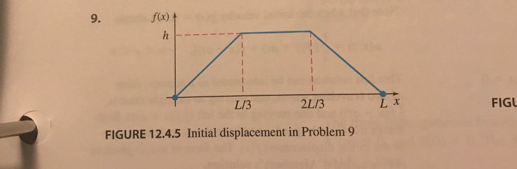 Solved =L and its initial displacement u(x, 0) f(x), 0 | Chegg.com