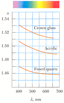 Solved Light containing wavelengths of 400 nm, 500 nm, and | Chegg.com