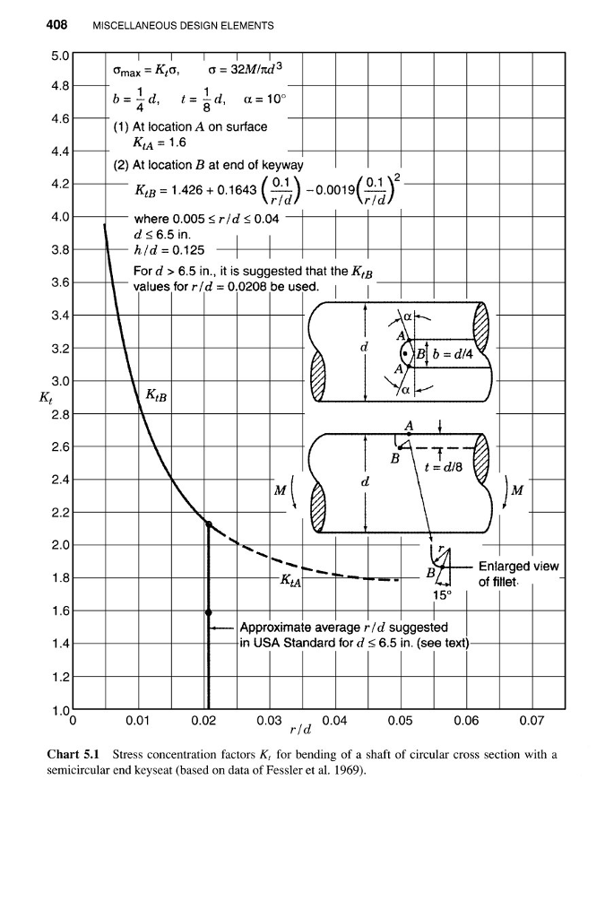 Solved 1) (Fatigue) Design a shaft based on Fatigue Analysis | Chegg.com