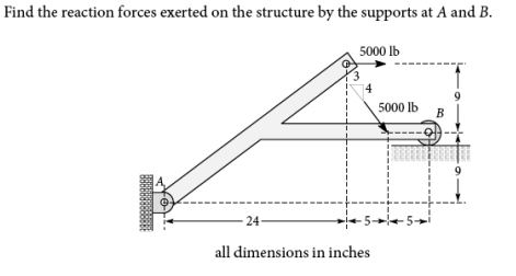 Solved Find the reaction forces exerted on the structure by | Chegg.com
