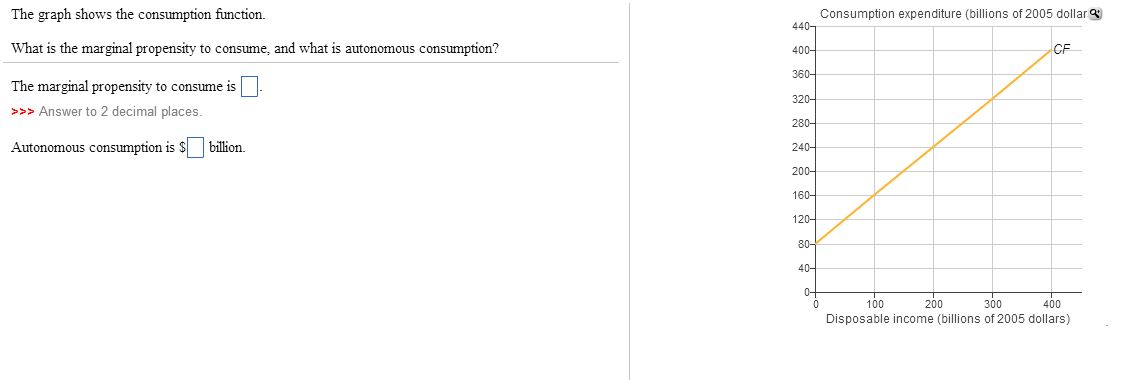 The graph shows the consumption function. What is | Chegg.com