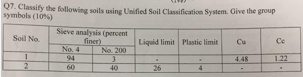 Solved ty the following soils using Unified Soil | Chegg.com