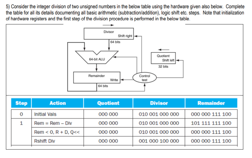 Solved 5) Consider the integer division of two unsigned | Chegg.com Solved 5) Consider the integer division of two unsigned | Chegg.com