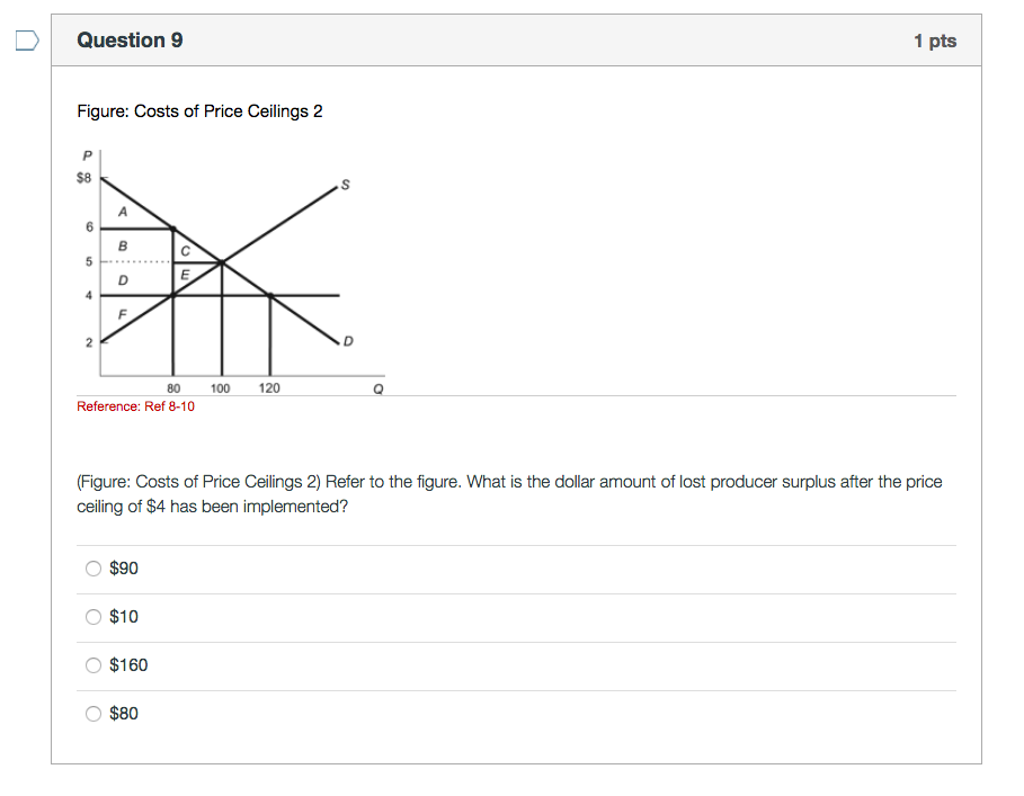 Solved (Figure: Costs of Price Ceilings 2) Refer to the | Chegg.com