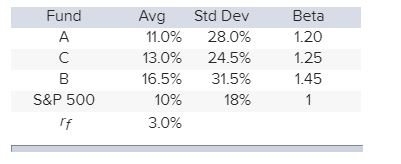 Solved The risk-free rate, average returns, standard | Chegg.com