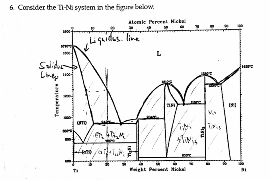 Solved 6. Consider the Ti-Ni system in the figure below. | Chegg.com