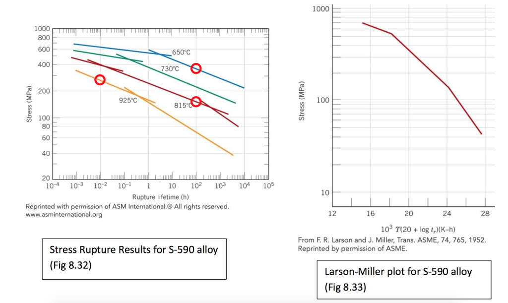 Solved 5) Using the stress-rupture data shown below: (a) | Chegg.com