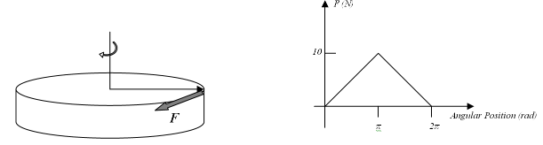 Solved The tangential force F shown in figure below is | Chegg.com