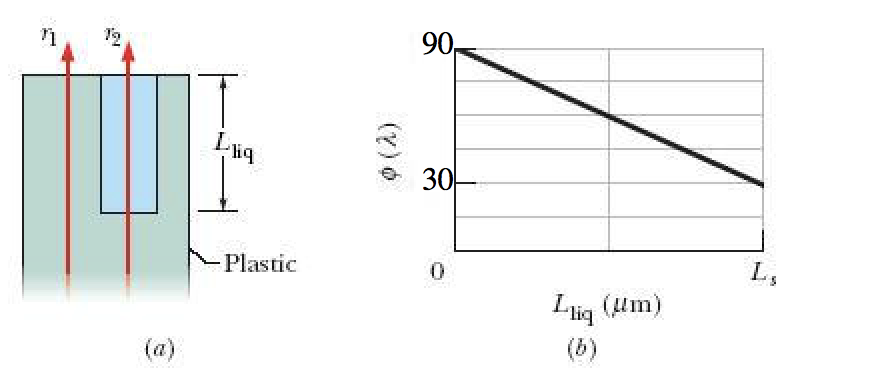 Solved Figure (a) shows two light rays that are initially in | Chegg.com