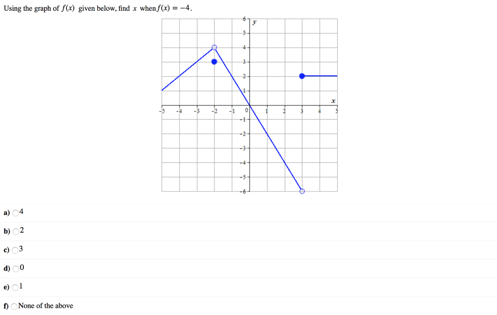 Solved Using the graph of f(x) given below, find x when f(x) | Chegg.com
