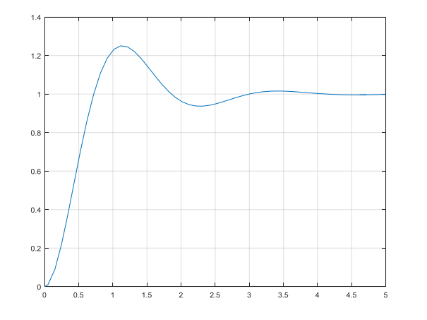 Solved You're testing a mass-spring-damper system by | Chegg.com