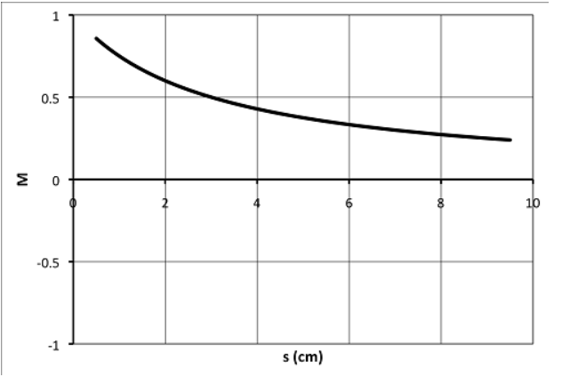 Solved The graph shows magnification versus the position of | Chegg.com