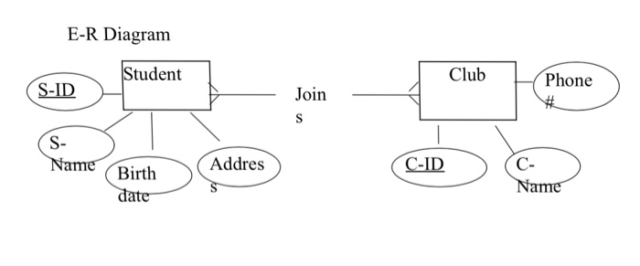 Solved Convert the E-R diagram below into the corresponding | Chegg.com