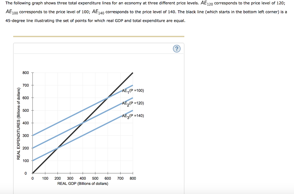 Solved The following graph shows three total expenditure | Chegg.com
