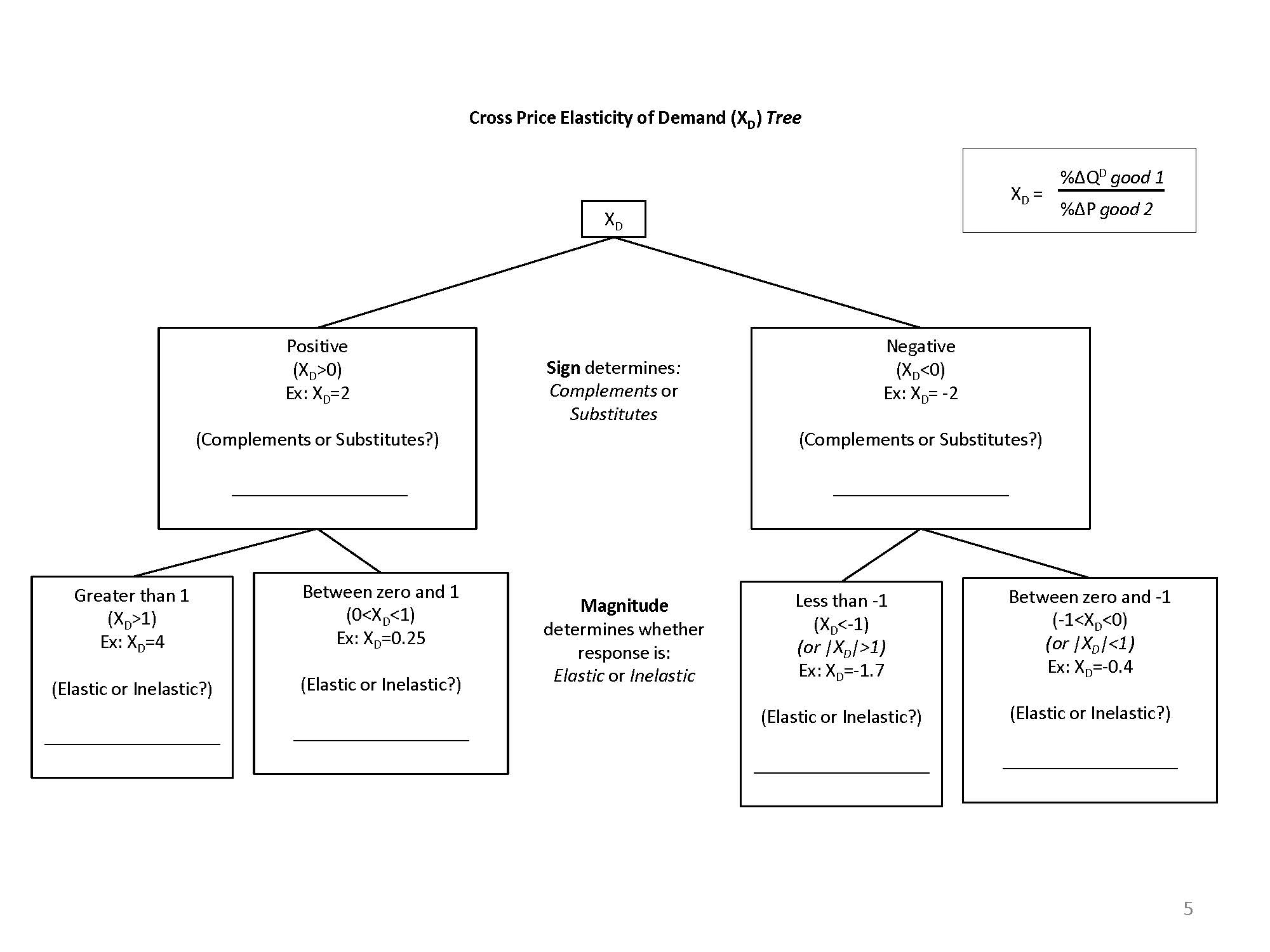 Solved Cross Price Elasticity of Demand (XD) Tree | Chegg.com