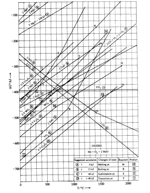 Solved Use the Ellingham diagram shown on the next page to | Chegg.com