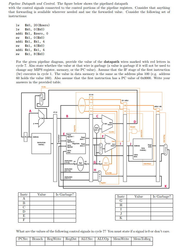 Pipeline Datapath and Control. The figure below shows | Chegg.com