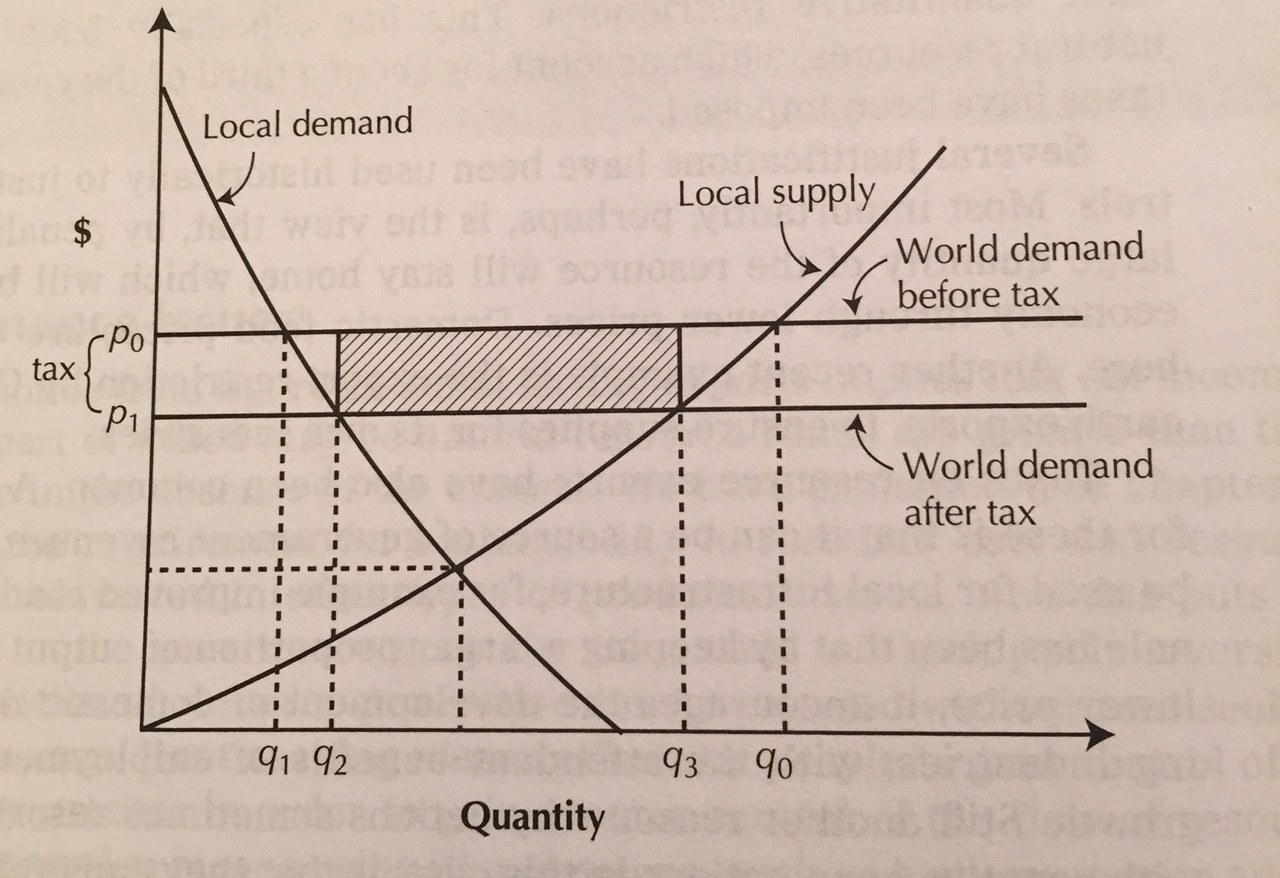 Solved change the model of figure 21-2 to show a tariff on | Chegg.com
