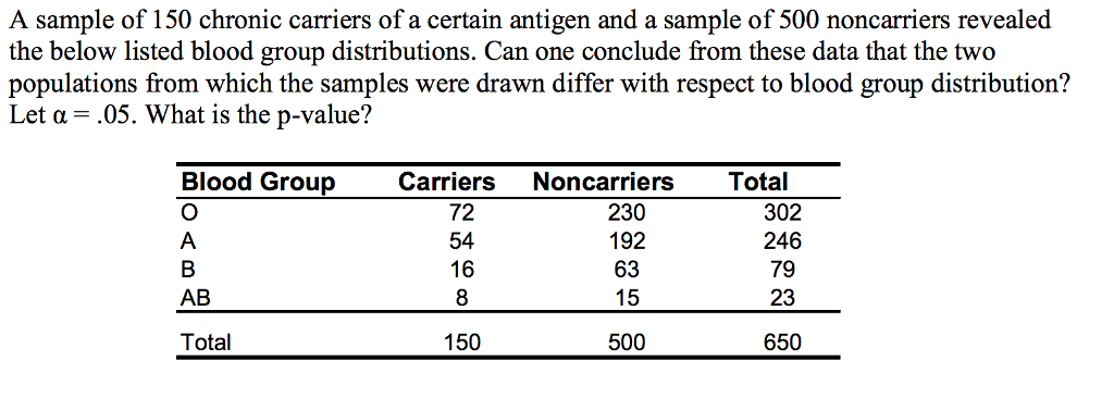Solved A sample of 150 chronic carriers of a certain antigen | Chegg.com